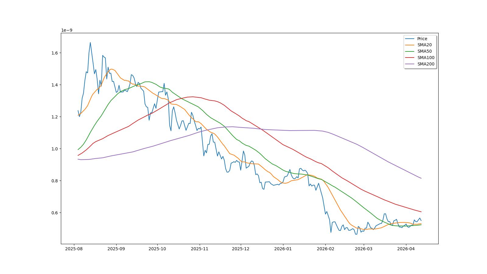 Shikoku Simple Moving Averages