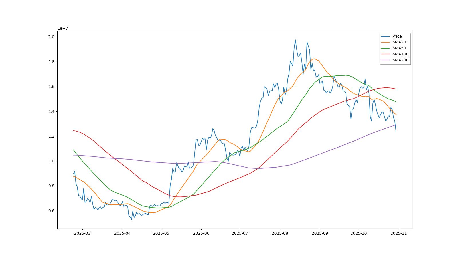 Shila Inu Simple Moving Averages
