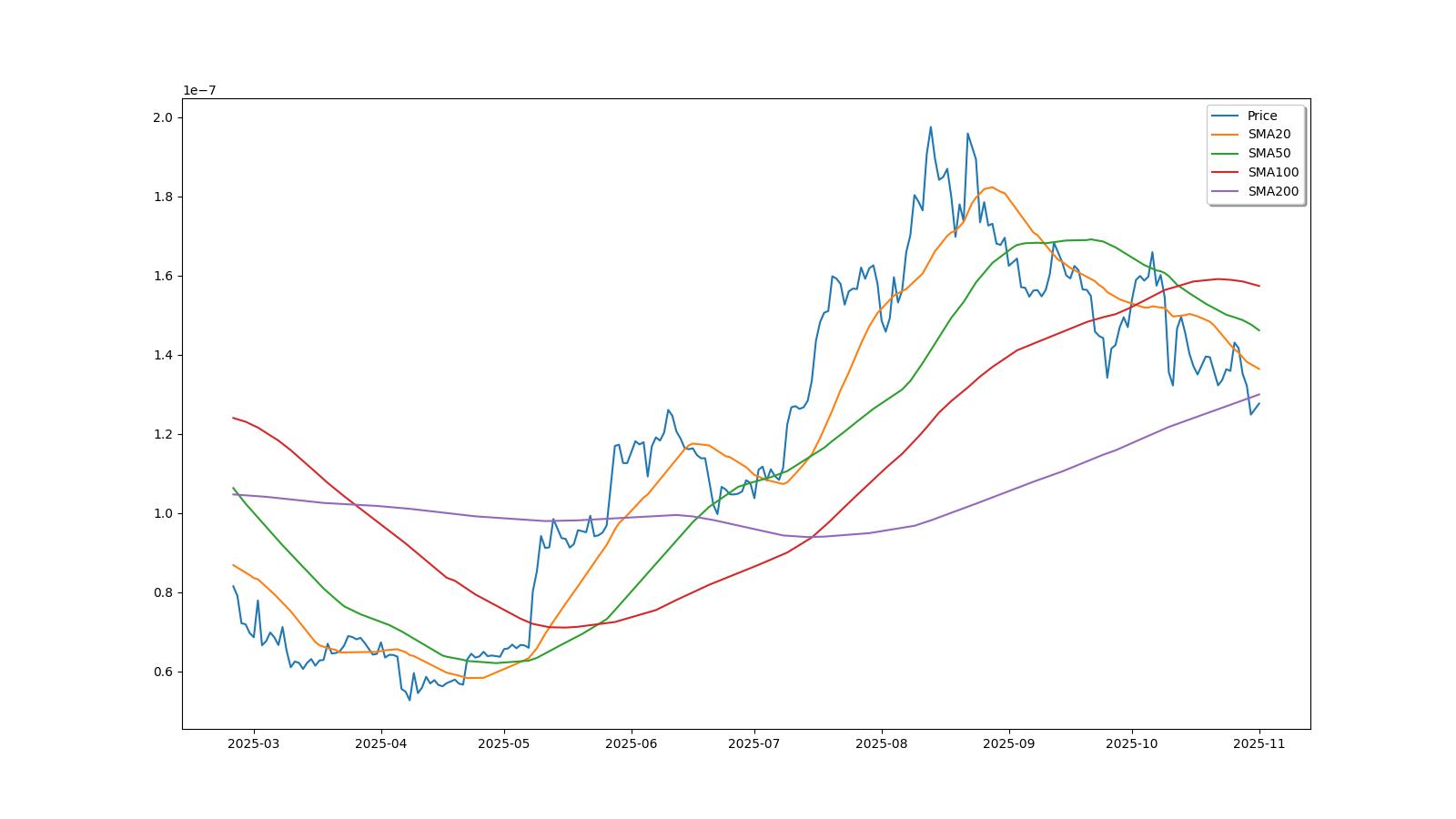 Shila Inu Simple Moving Averages