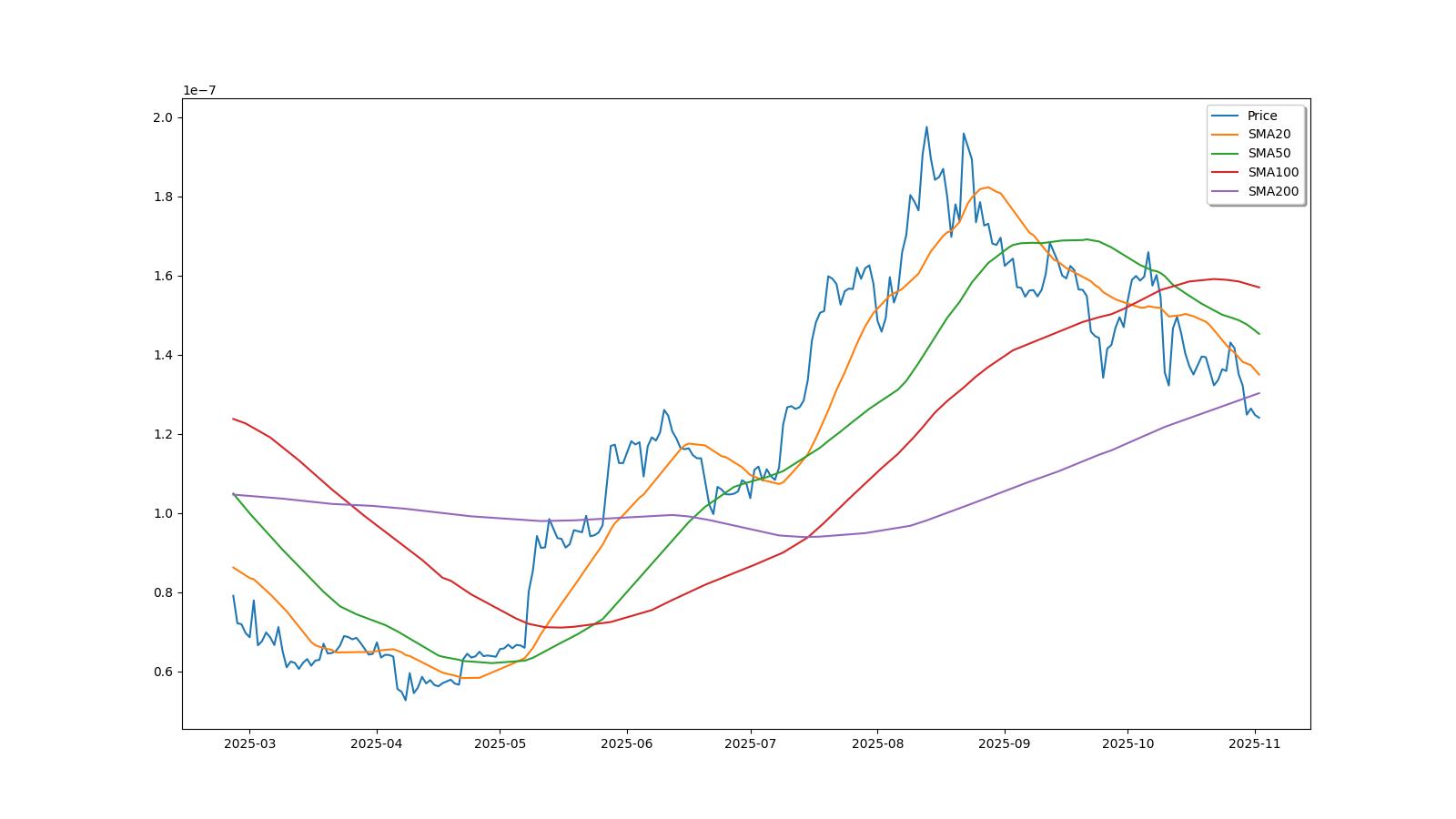 Shila Inu Simple Moving Averages