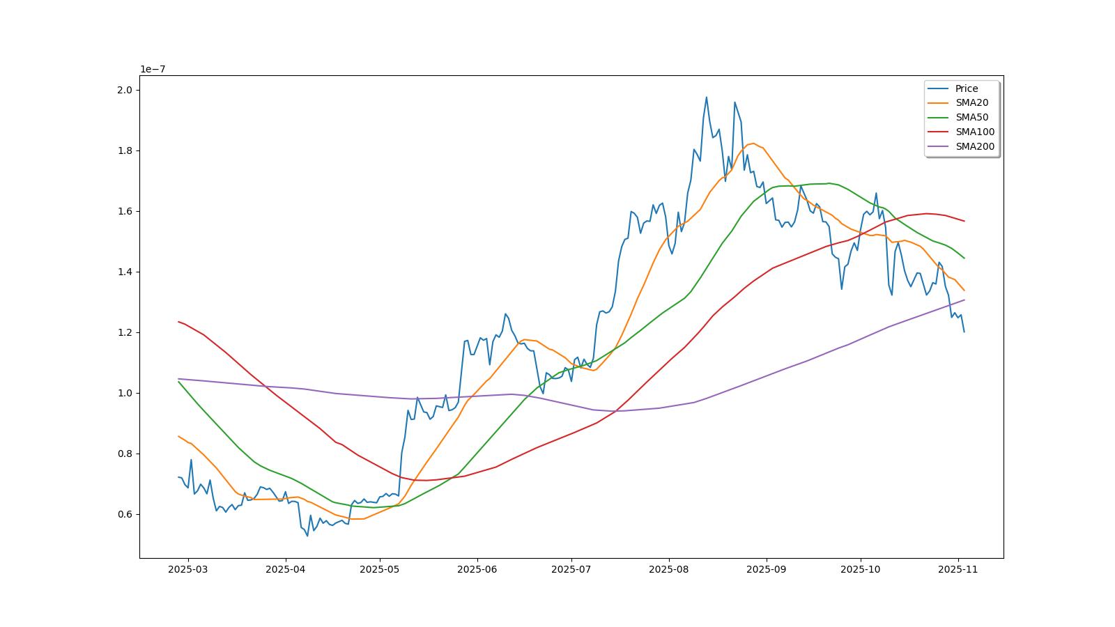 Shila Inu Simple Moving Averages