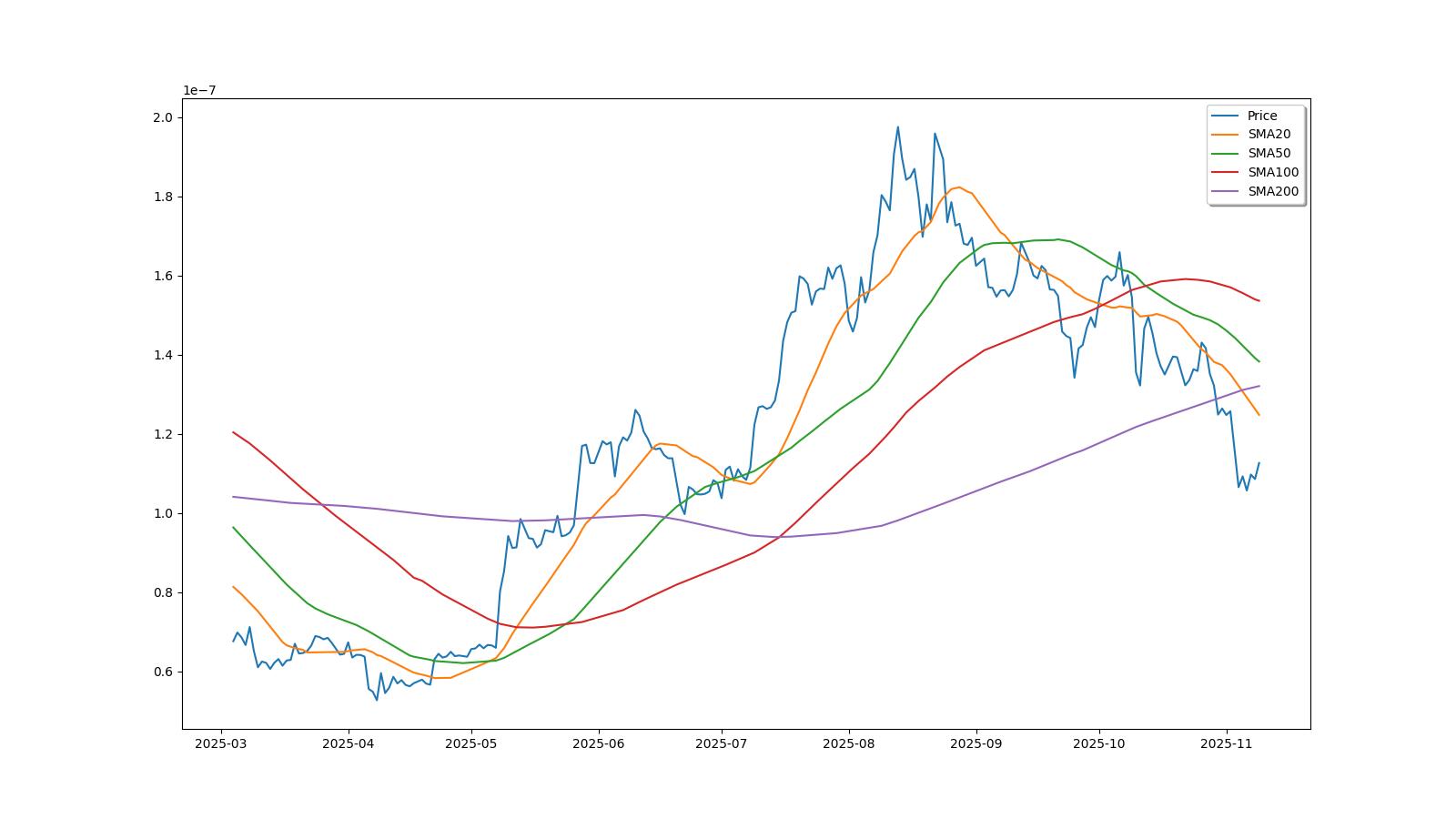 Shila Inu Simple Moving Averages