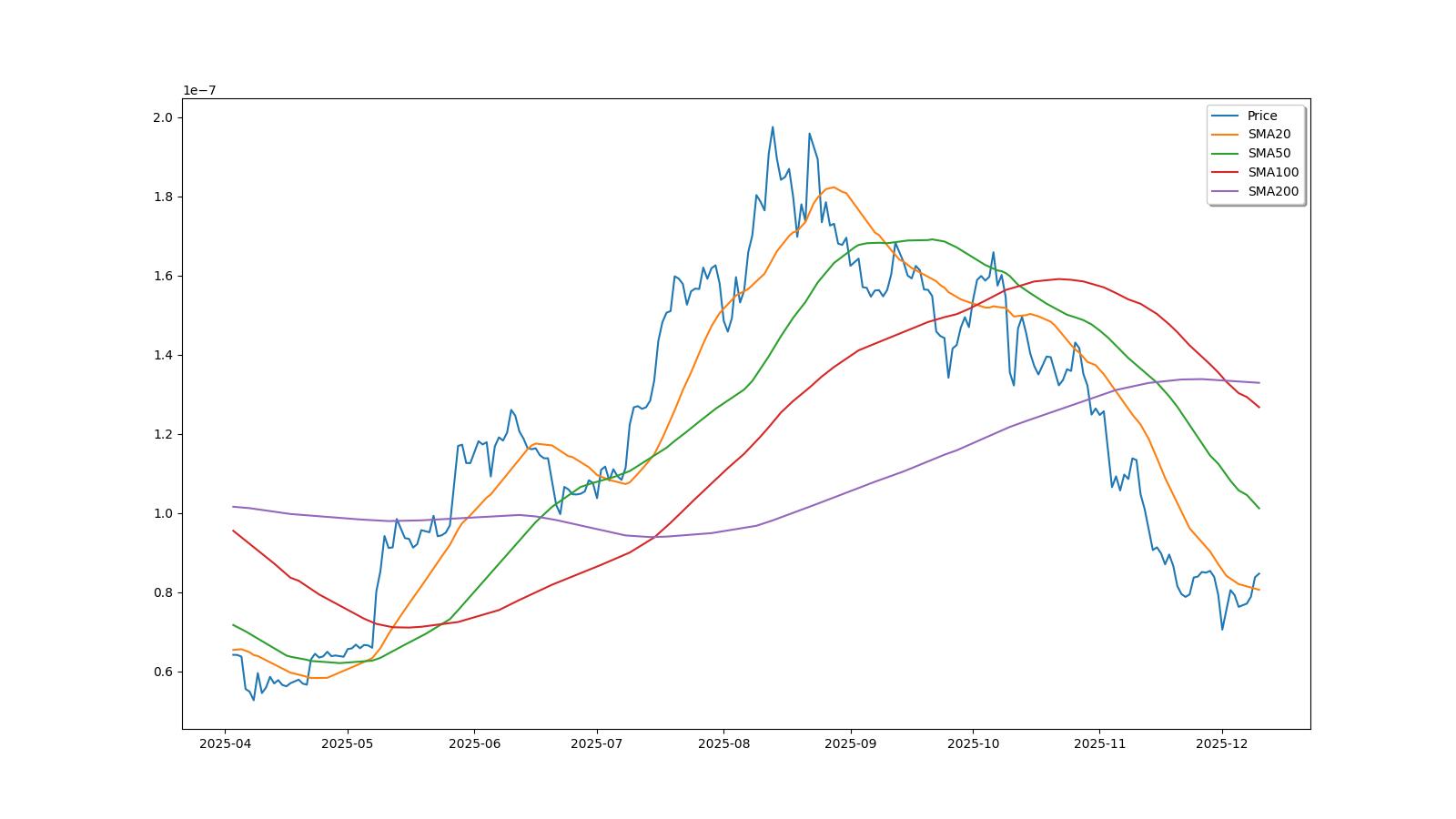 Shila Inu Simple Moving Averages