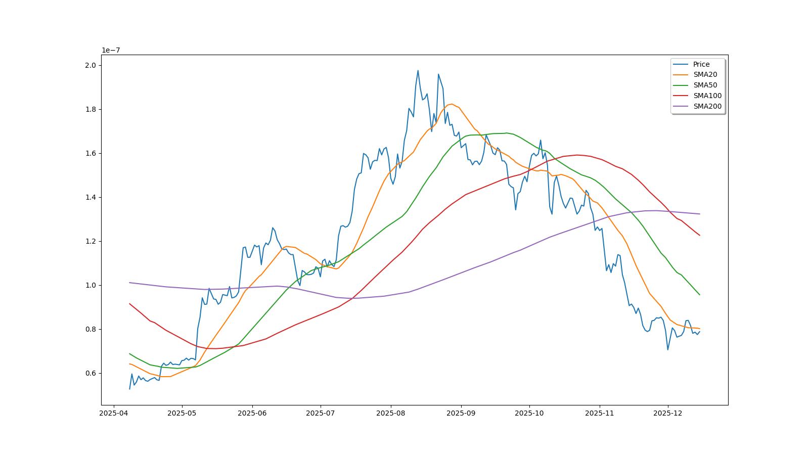 Shila Inu Simple Moving Averages