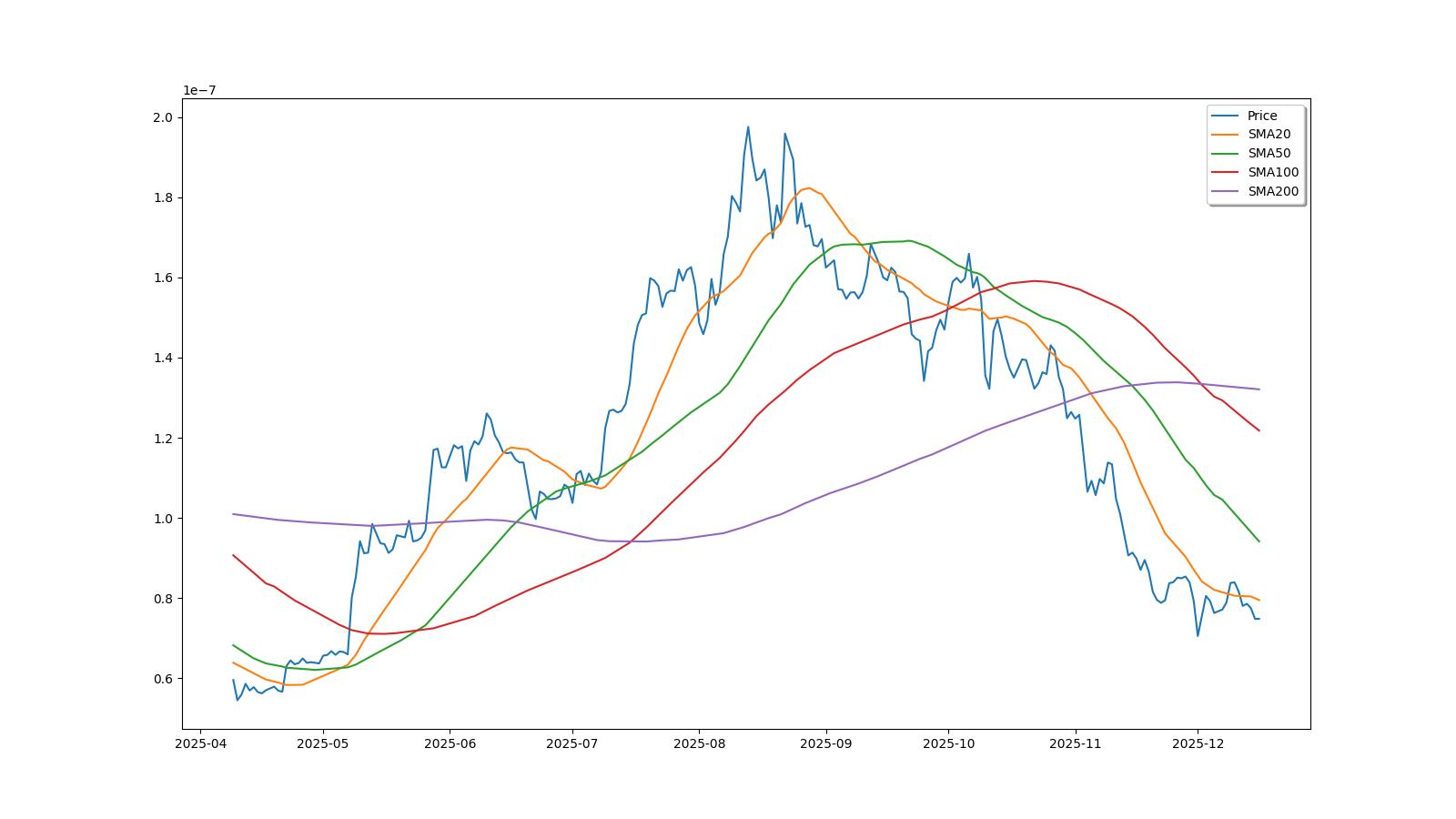 Shila Inu Simple Moving Averages
