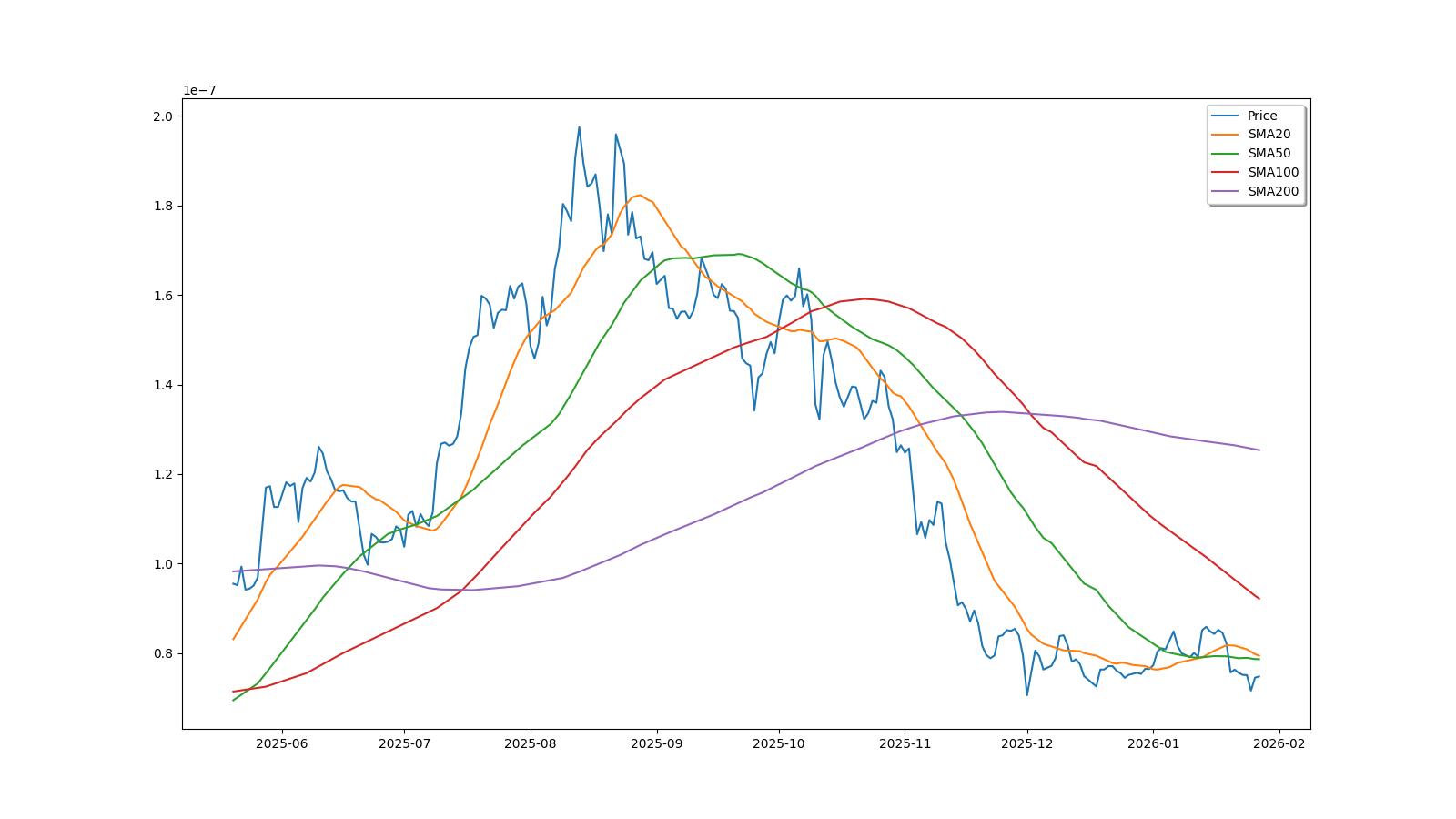 Shila Inu Simple Moving Averages