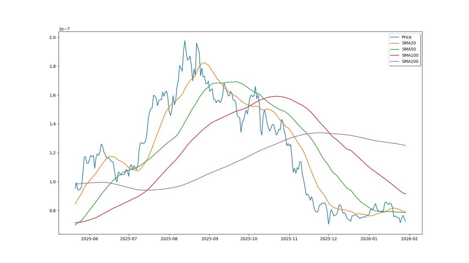 Shila Inu Simple Moving Averages
