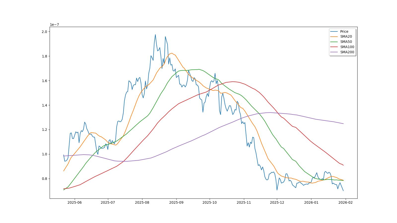 Shila Inu Simple Moving Averages