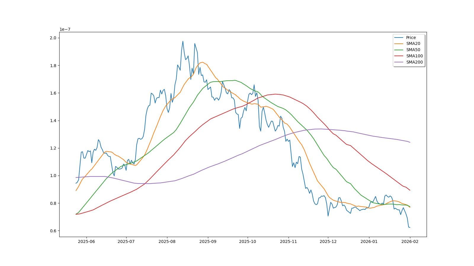 Shila Inu Simple Moving Averages