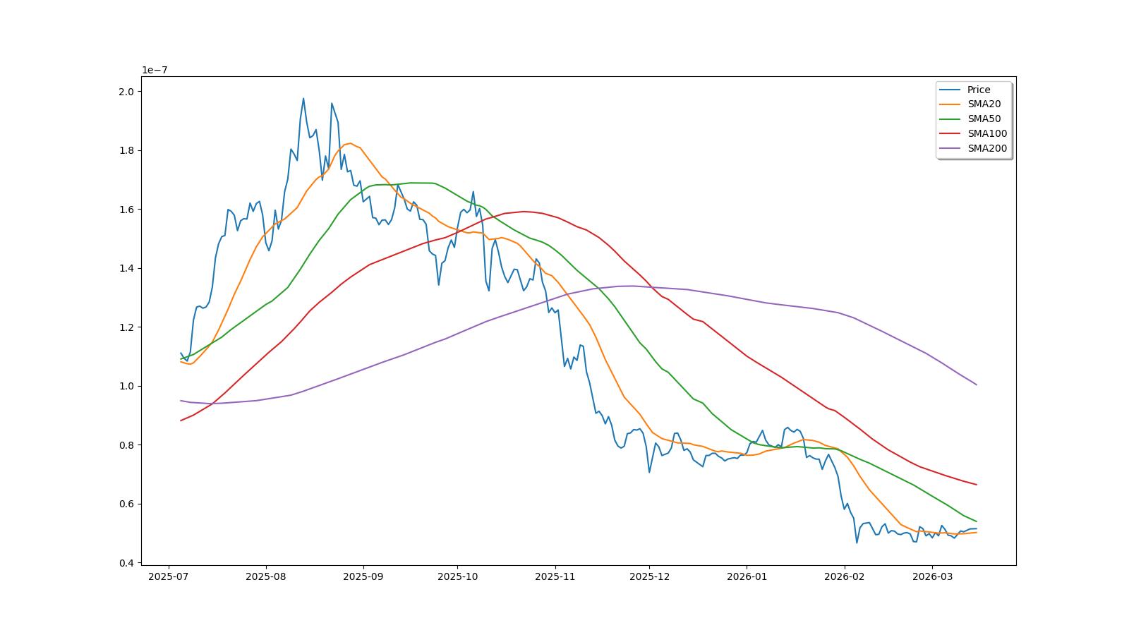 Shila Inu Simple Moving Averages