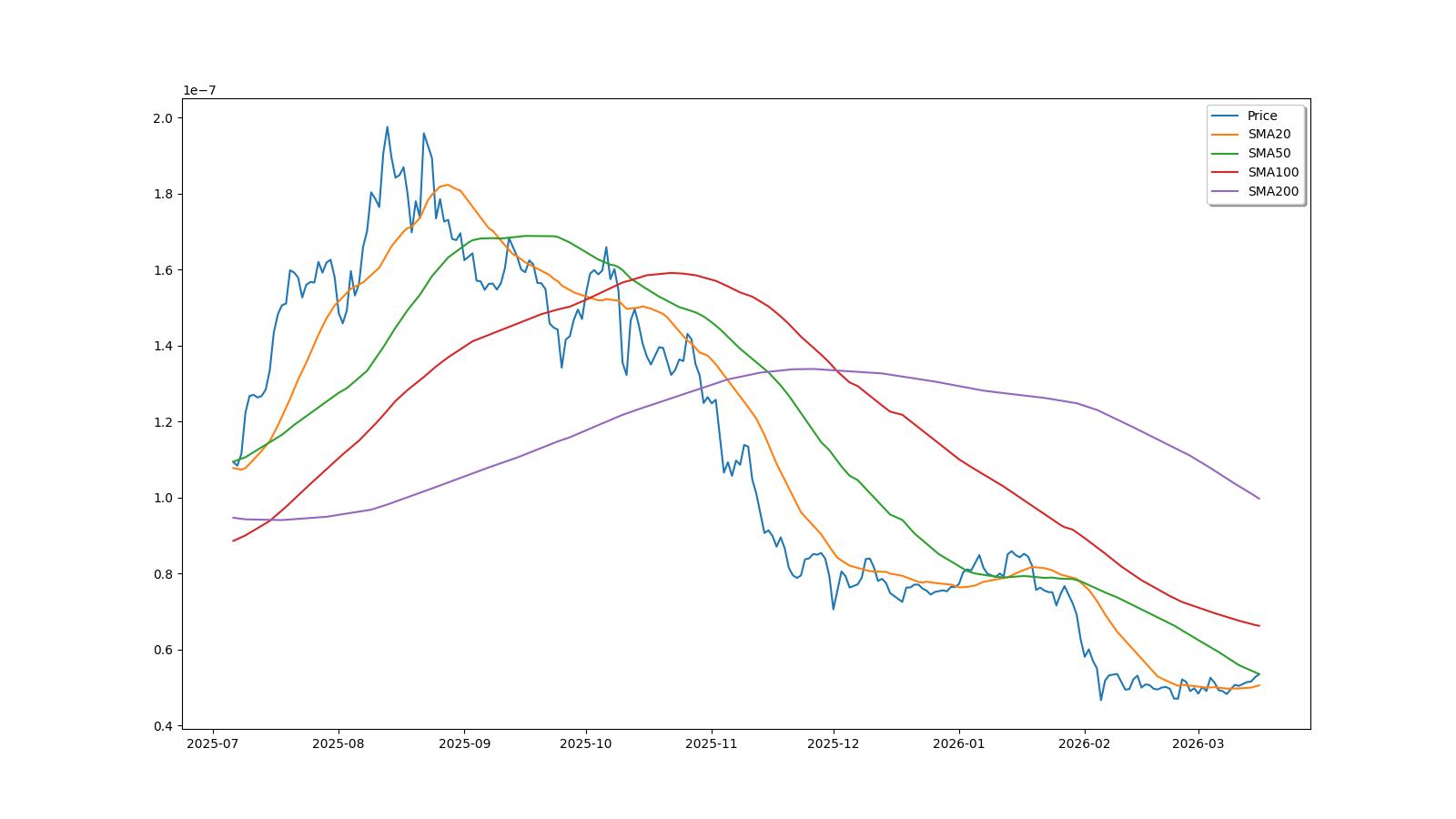 Shila Inu Simple Moving Averages