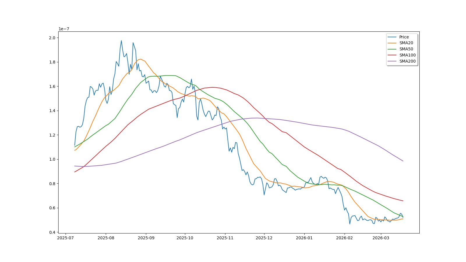 Shila Inu Simple Moving Averages
