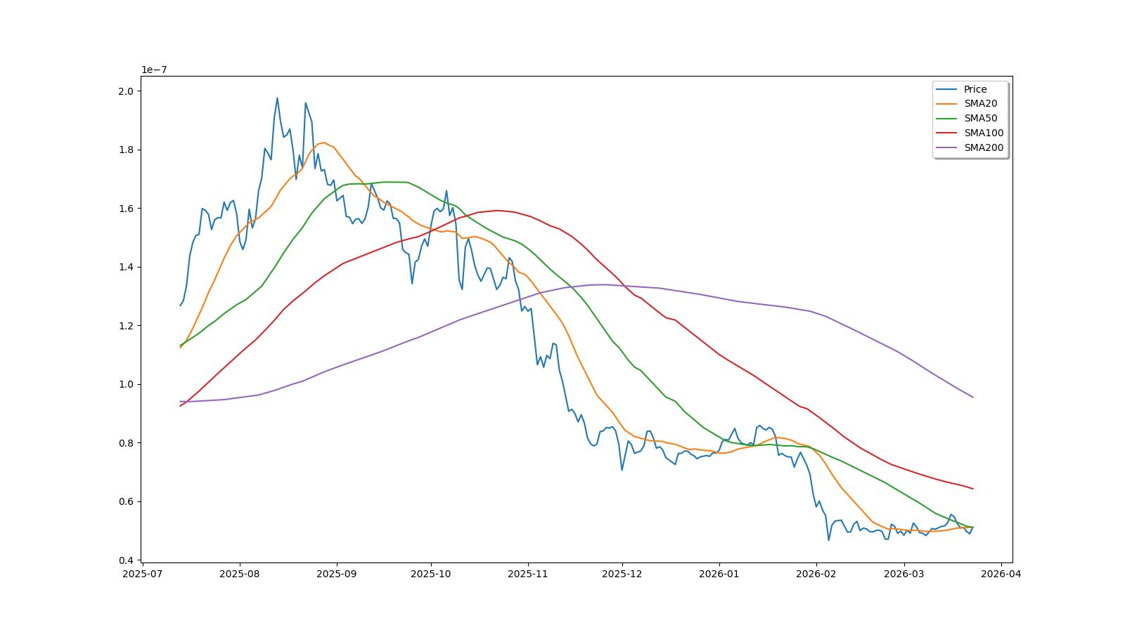 Shila Inu Simple Moving Averages
