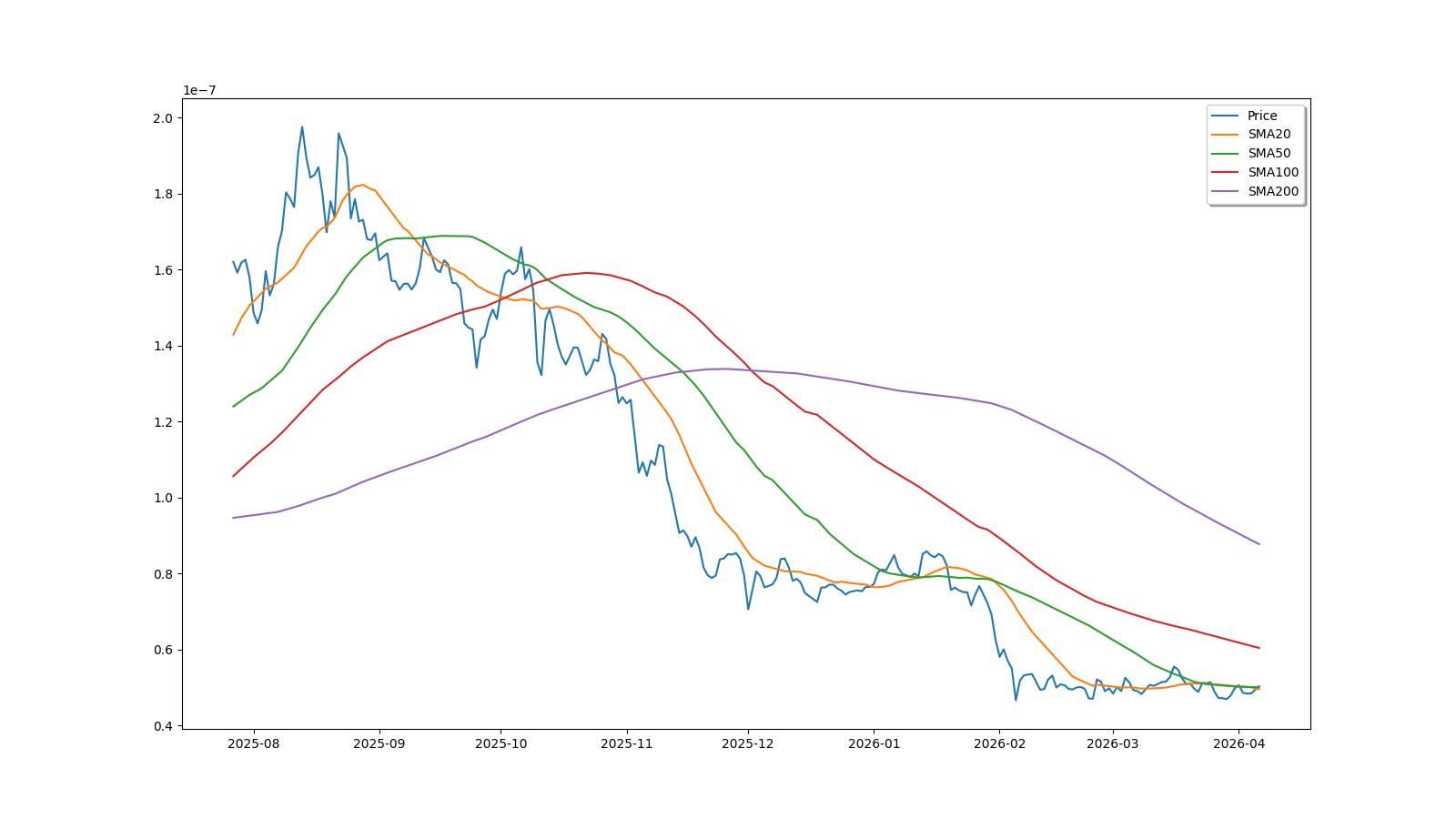 Shila Inu Simple Moving Averages