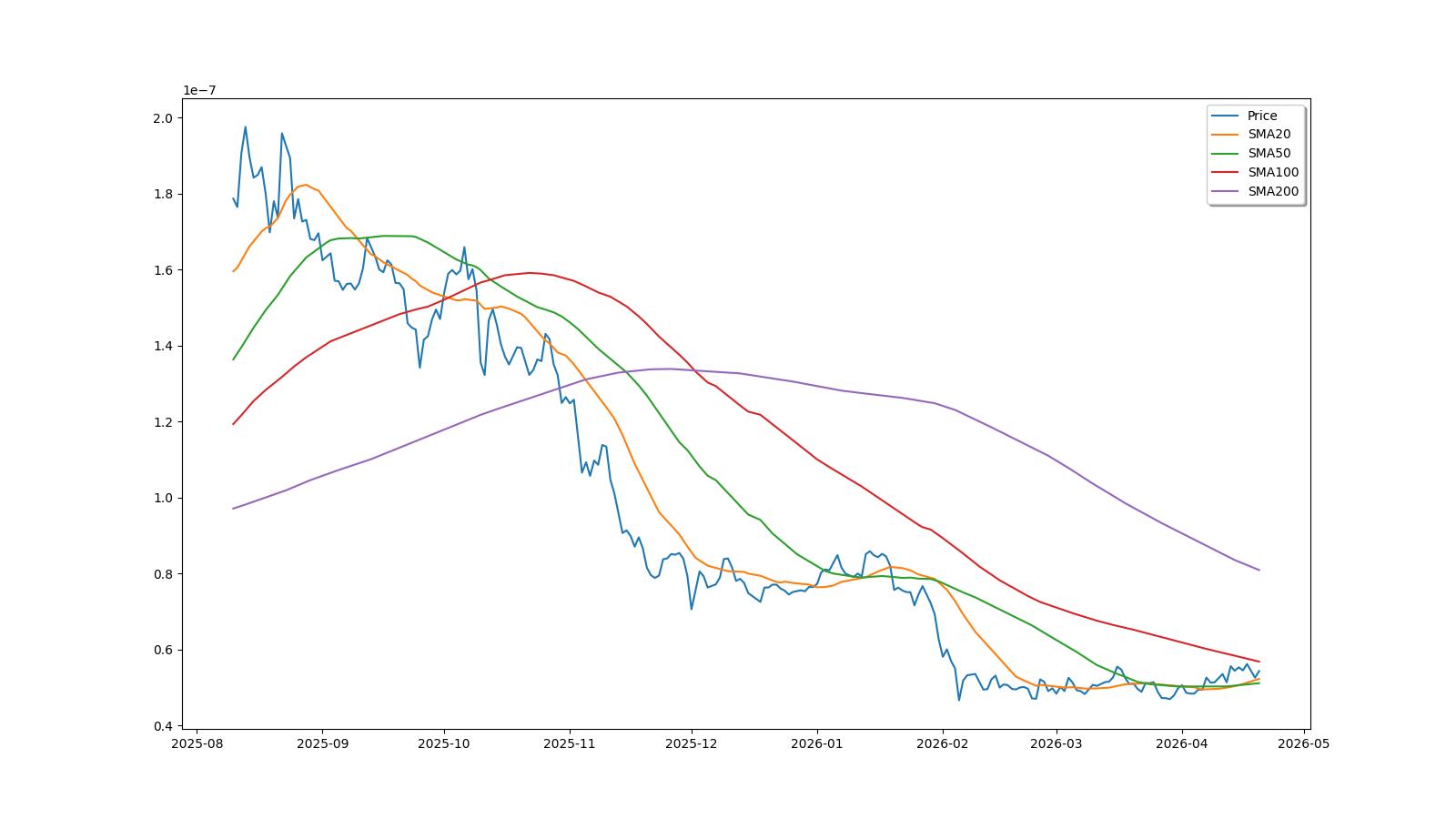 Shila Inu Simple Moving Averages