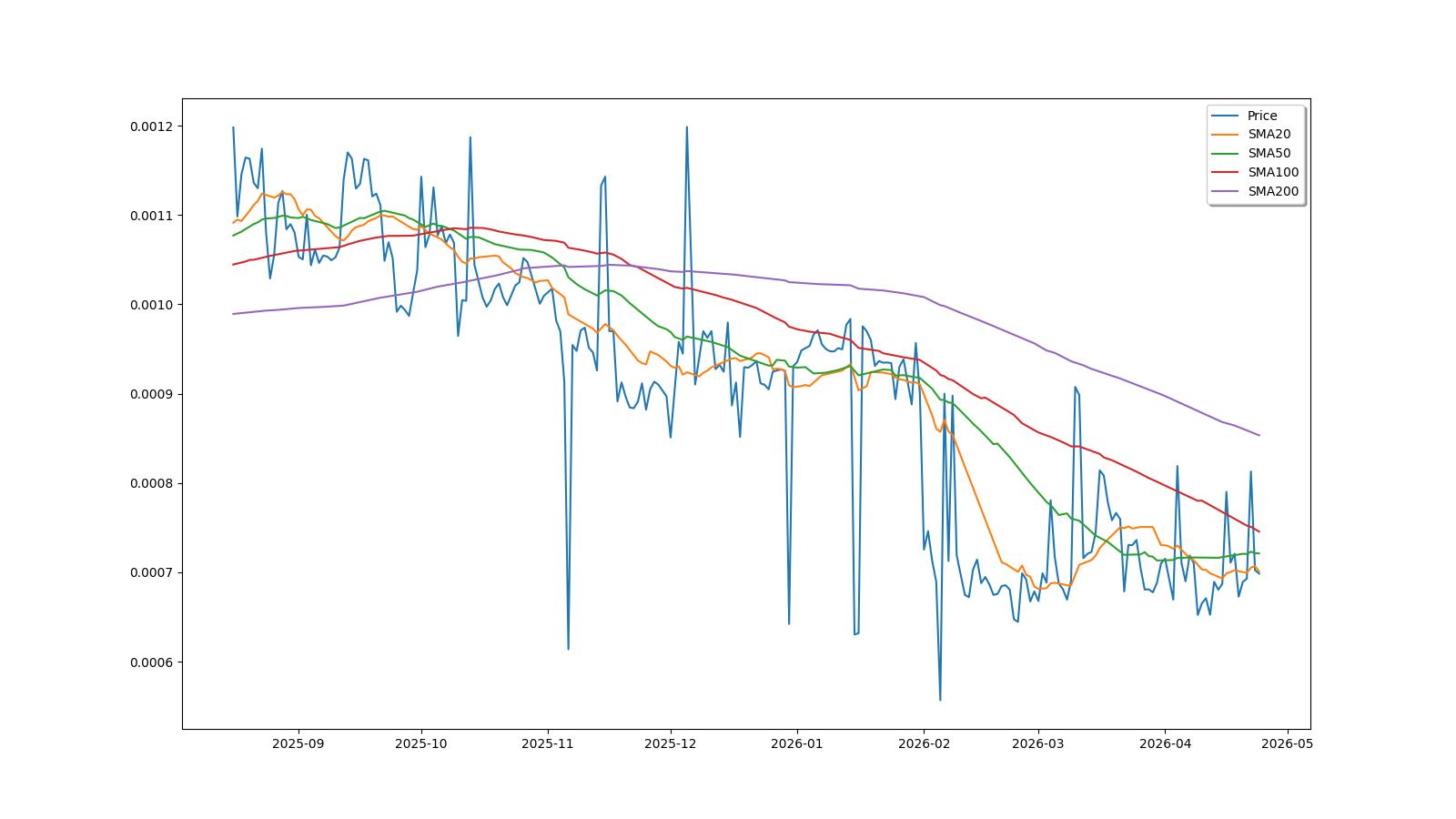 Shilling Simple Moving Averages