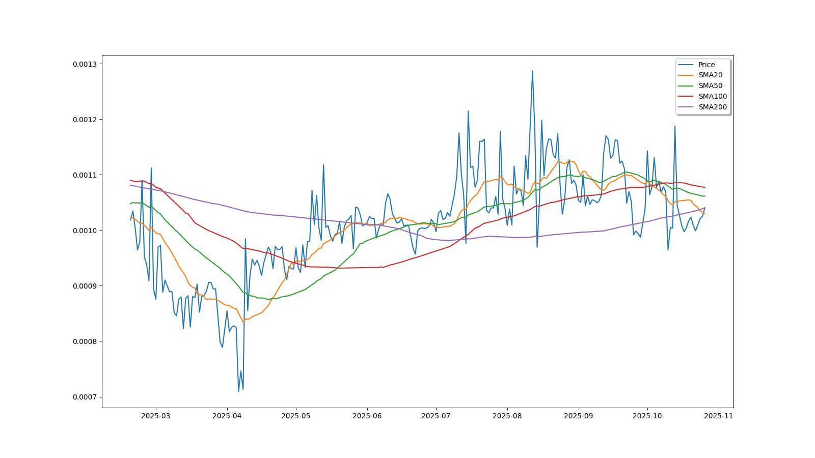 Shilling Simple Moving Averages