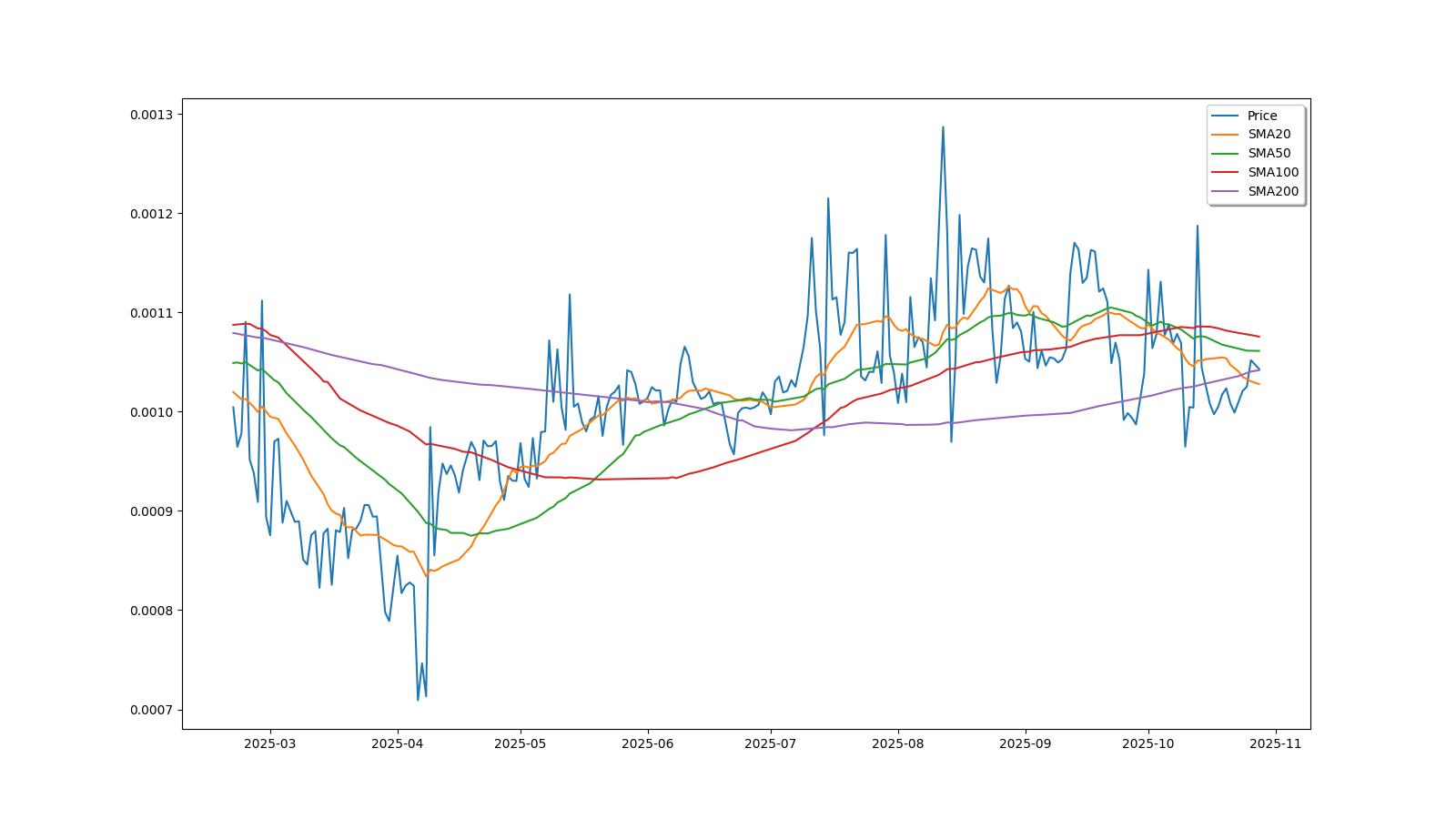 Shilling Simple Moving Averages