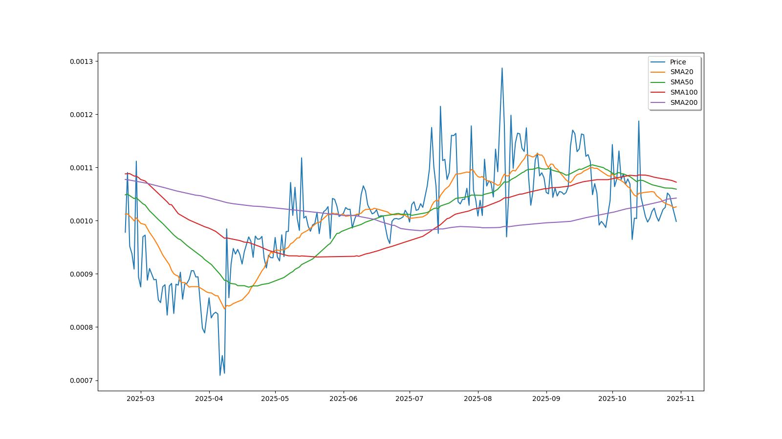 Shilling Simple Moving Averages