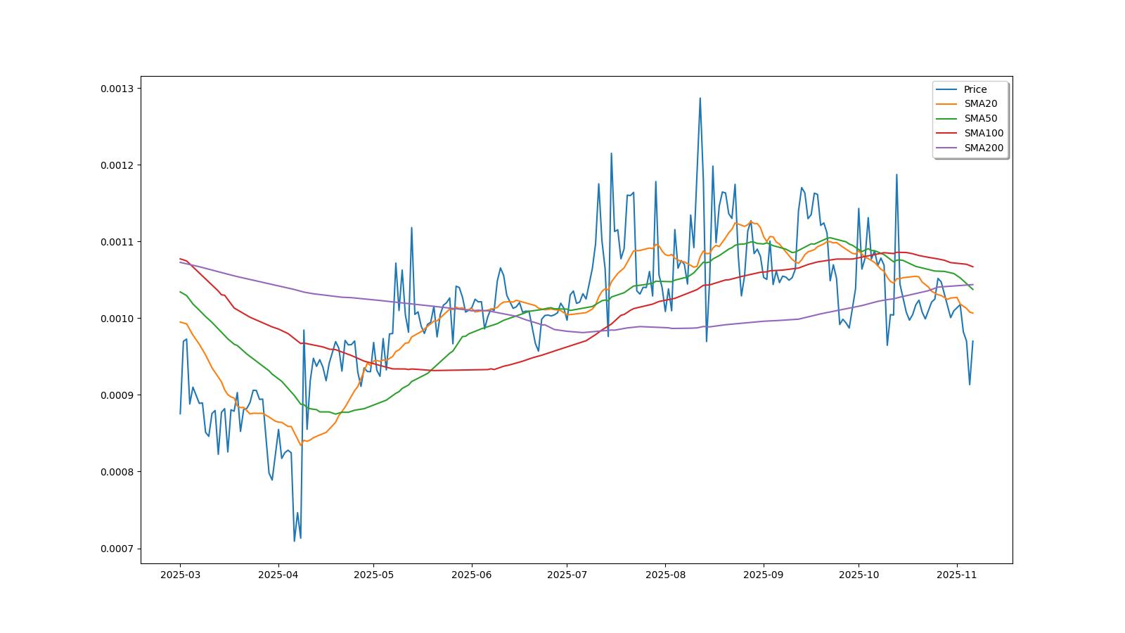 Shilling Simple Moving Averages