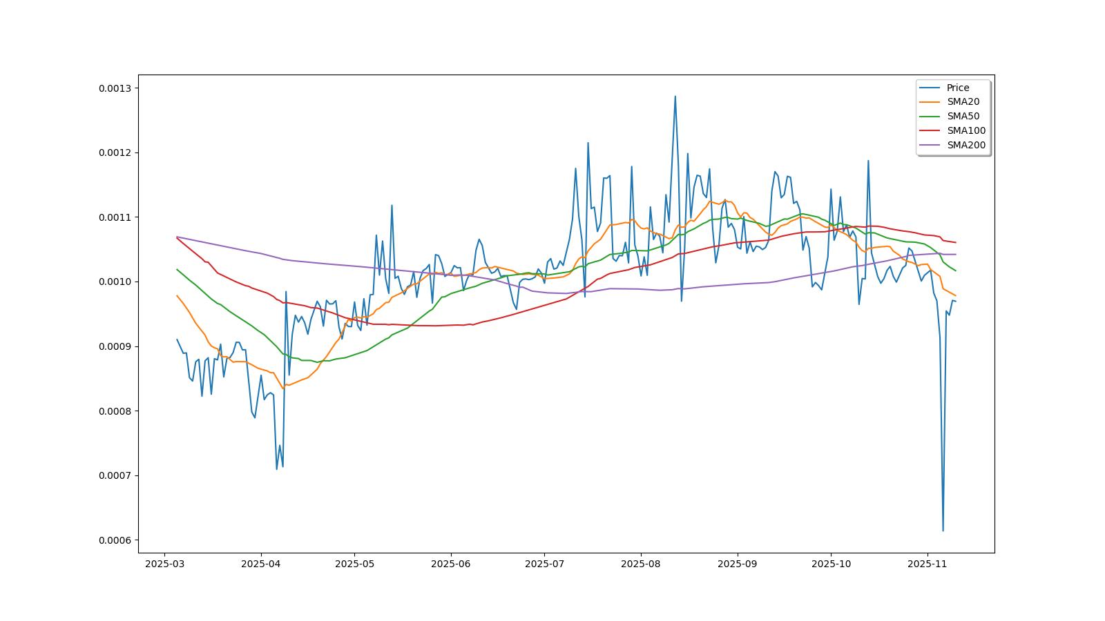 Shilling Simple Moving Averages