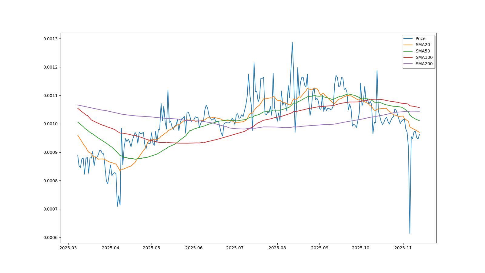 Shilling Simple Moving Averages