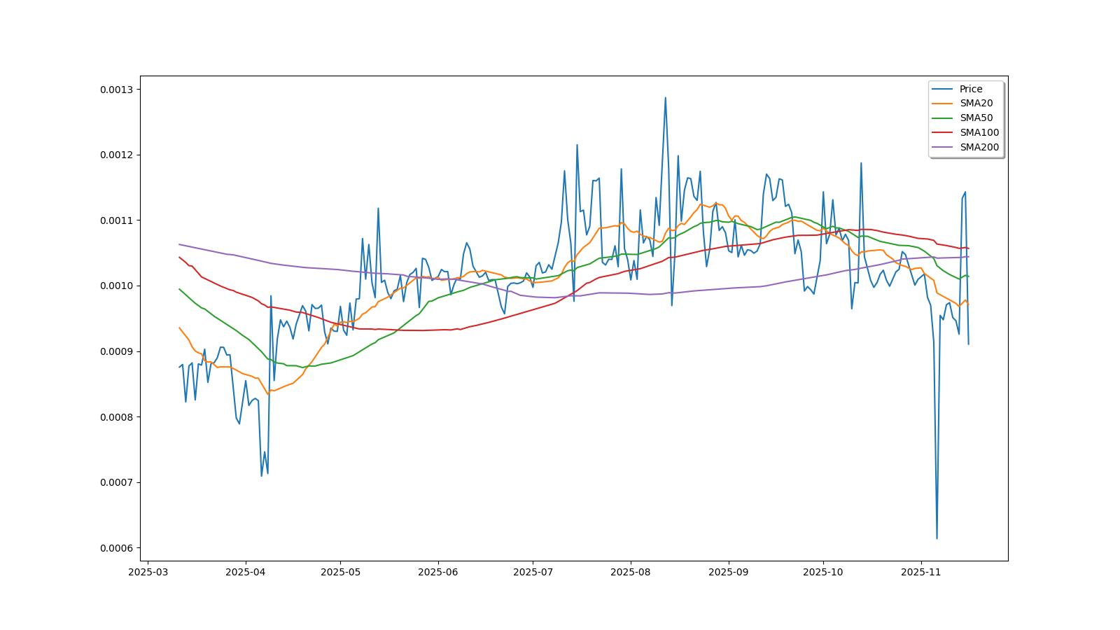 Shilling Simple Moving Averages