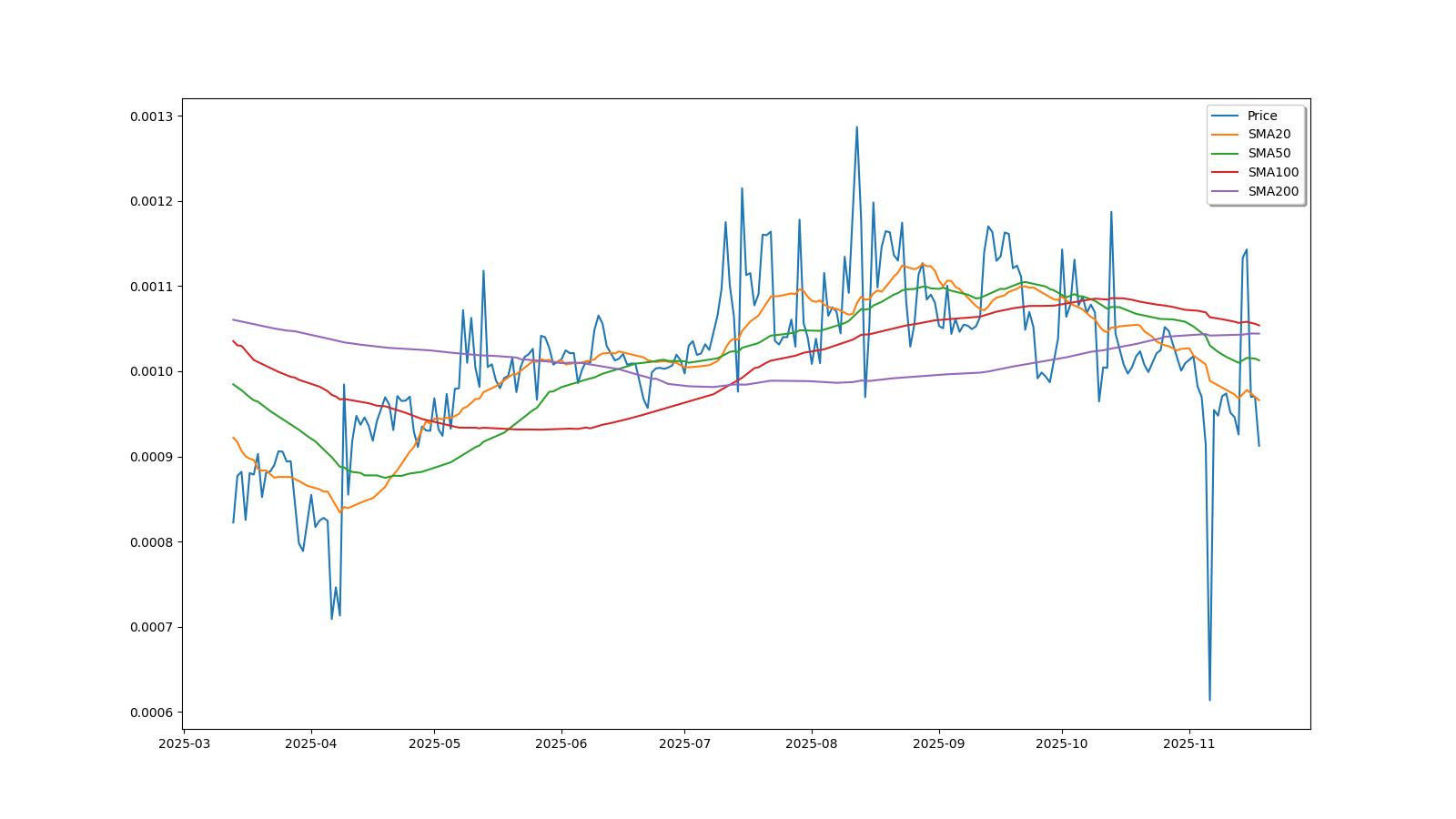 Shilling Simple Moving Averages