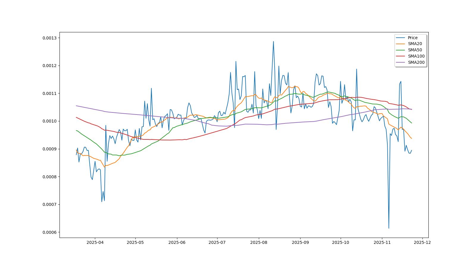 Shilling Simple Moving Averages