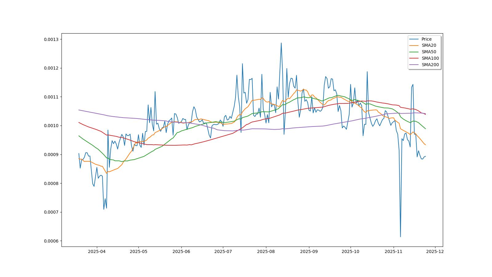 Shilling Simple Moving Averages
