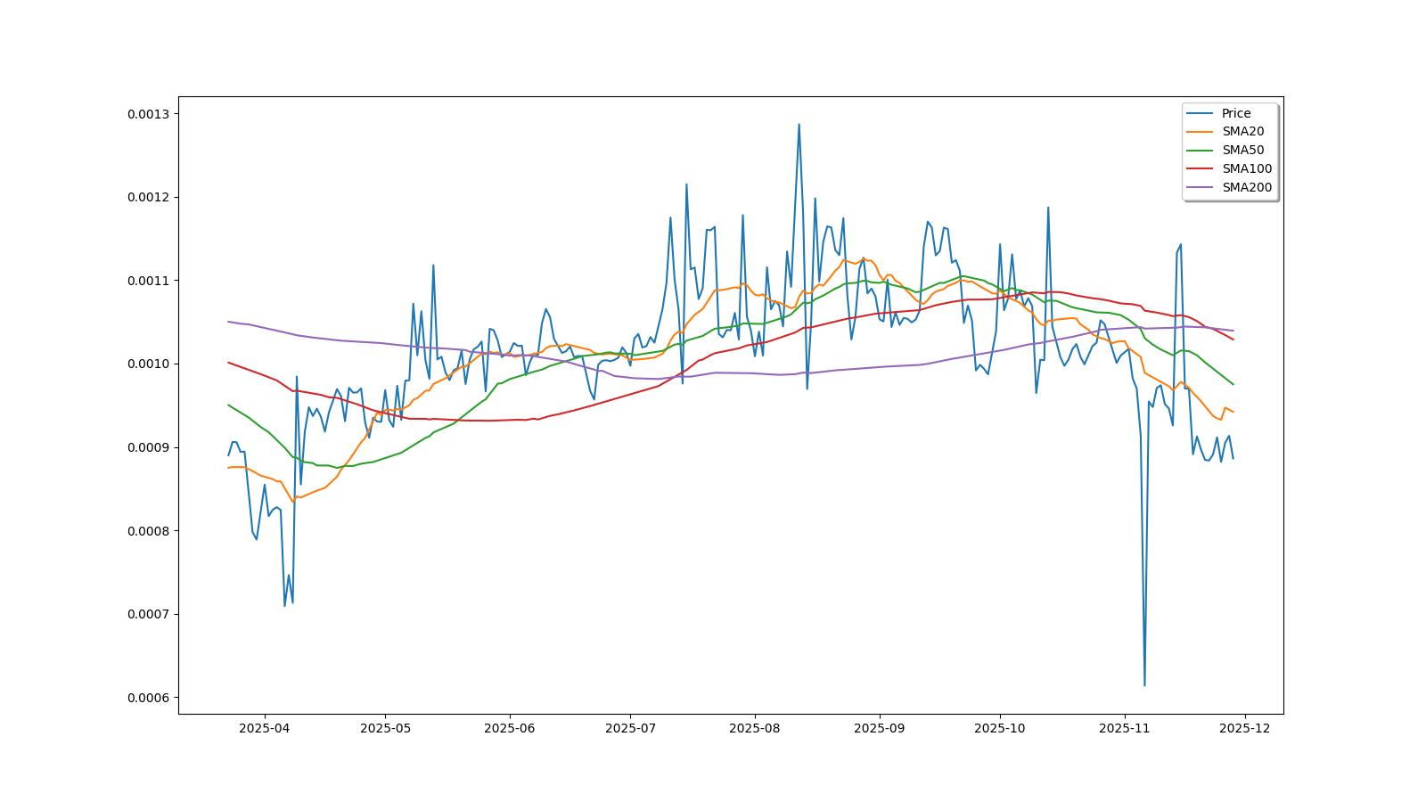Shilling Simple Moving Averages