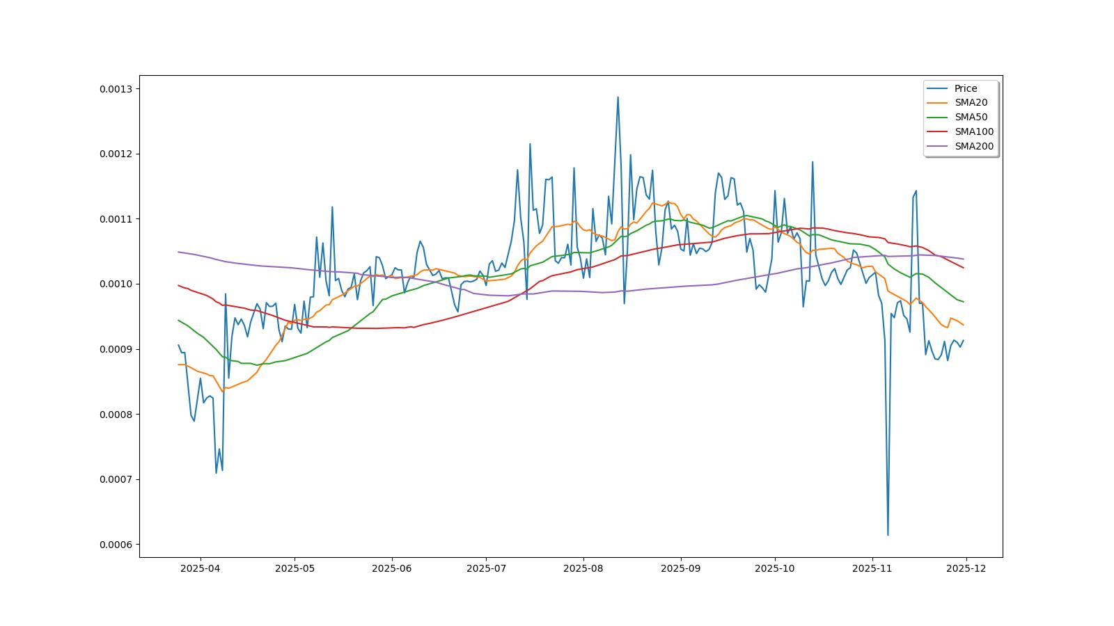 Shilling Simple Moving Averages