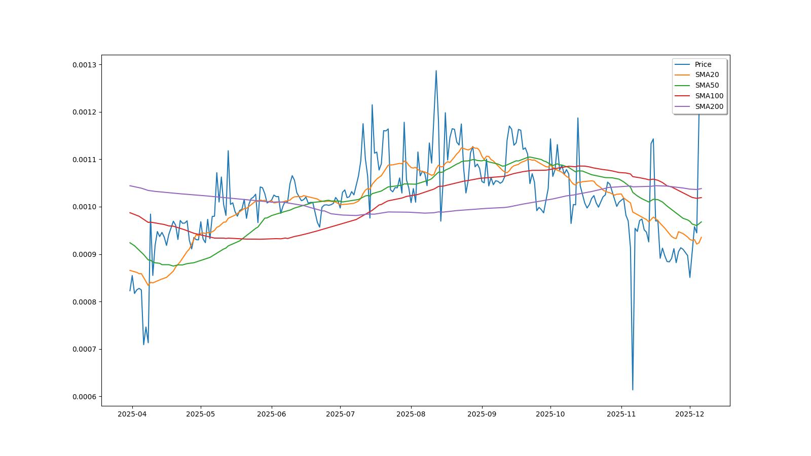 Shilling Simple Moving Averages