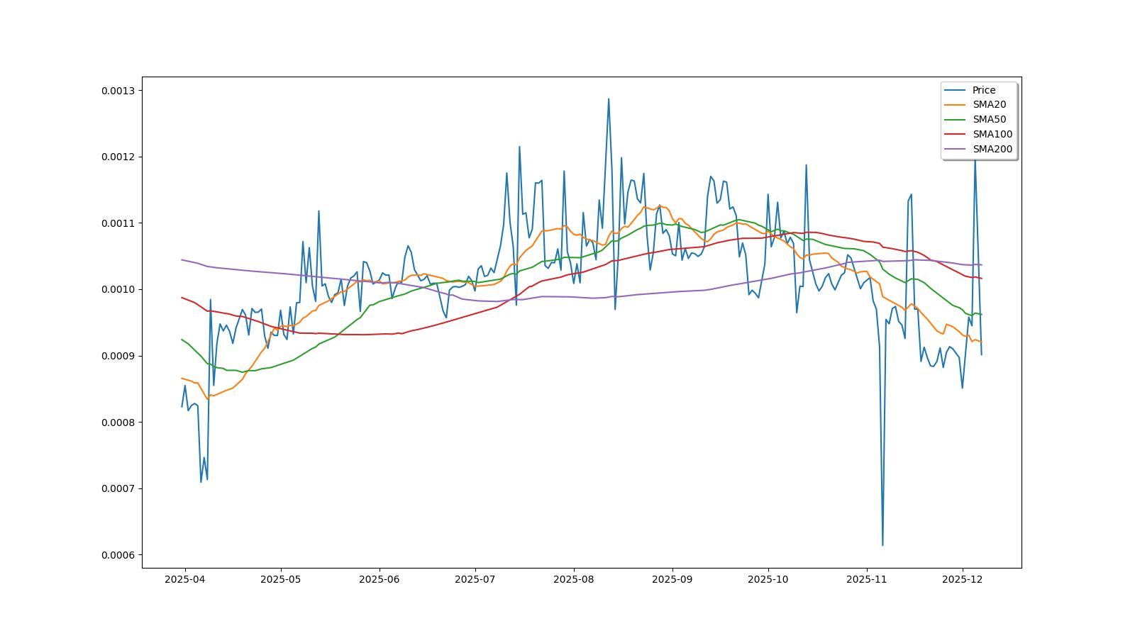 Shilling Simple Moving Averages