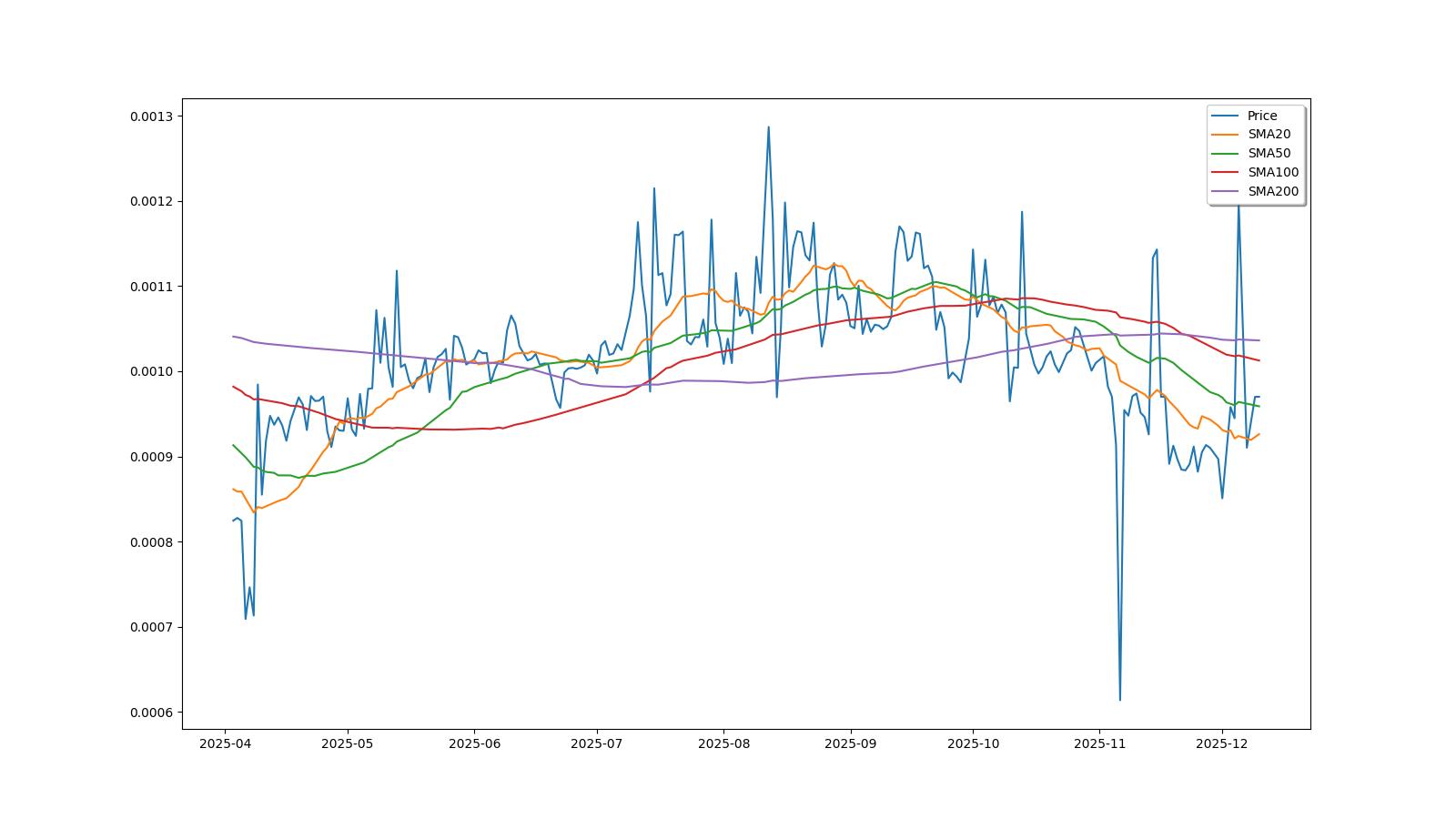 Shilling Simple Moving Averages