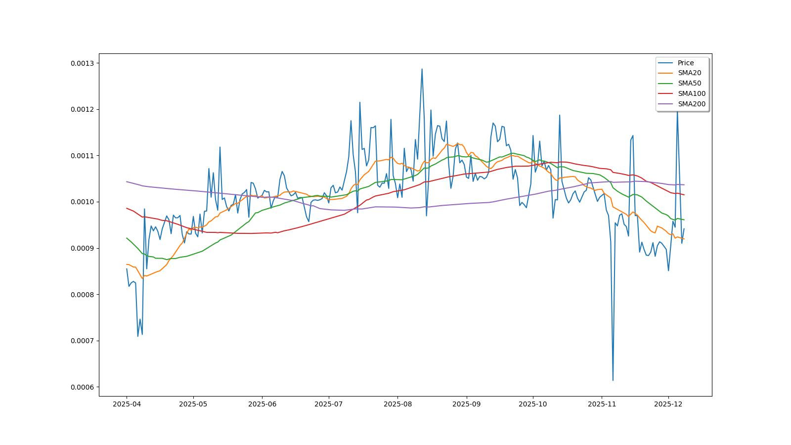 Shilling Simple Moving Averages