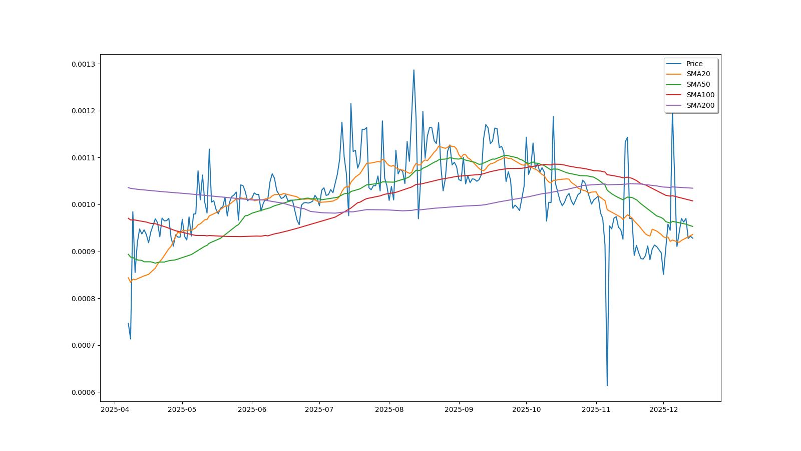 Shilling Simple Moving Averages