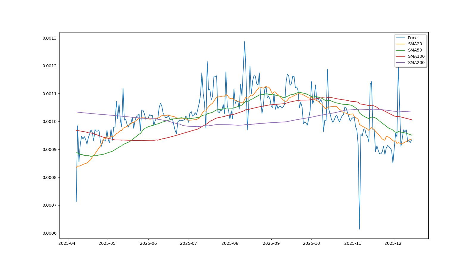 Shilling Simple Moving Averages