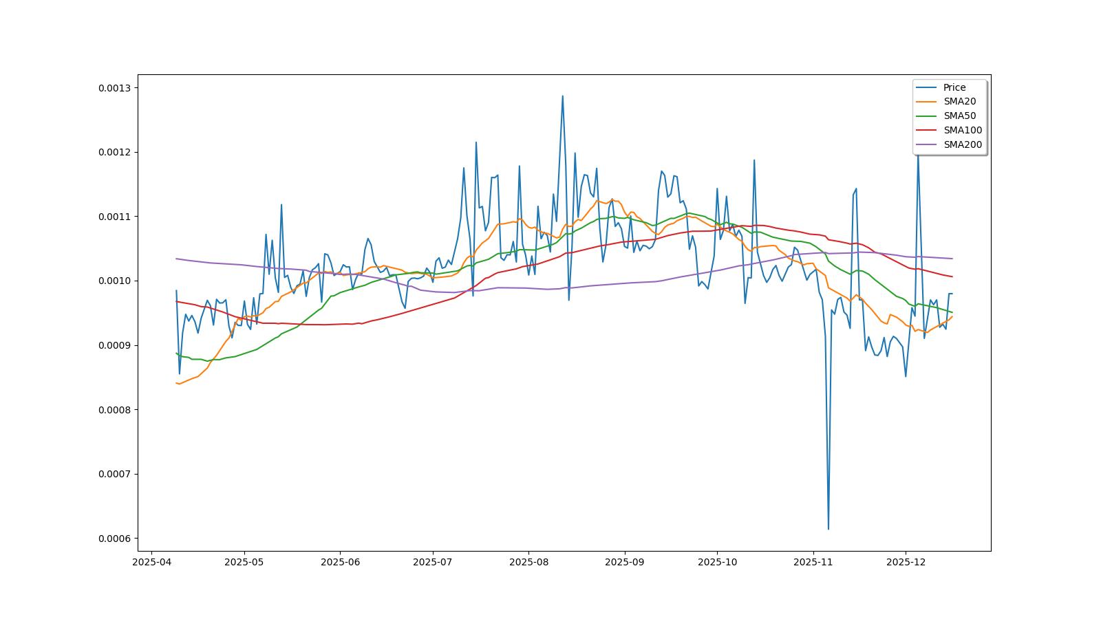 Shilling Simple Moving Averages