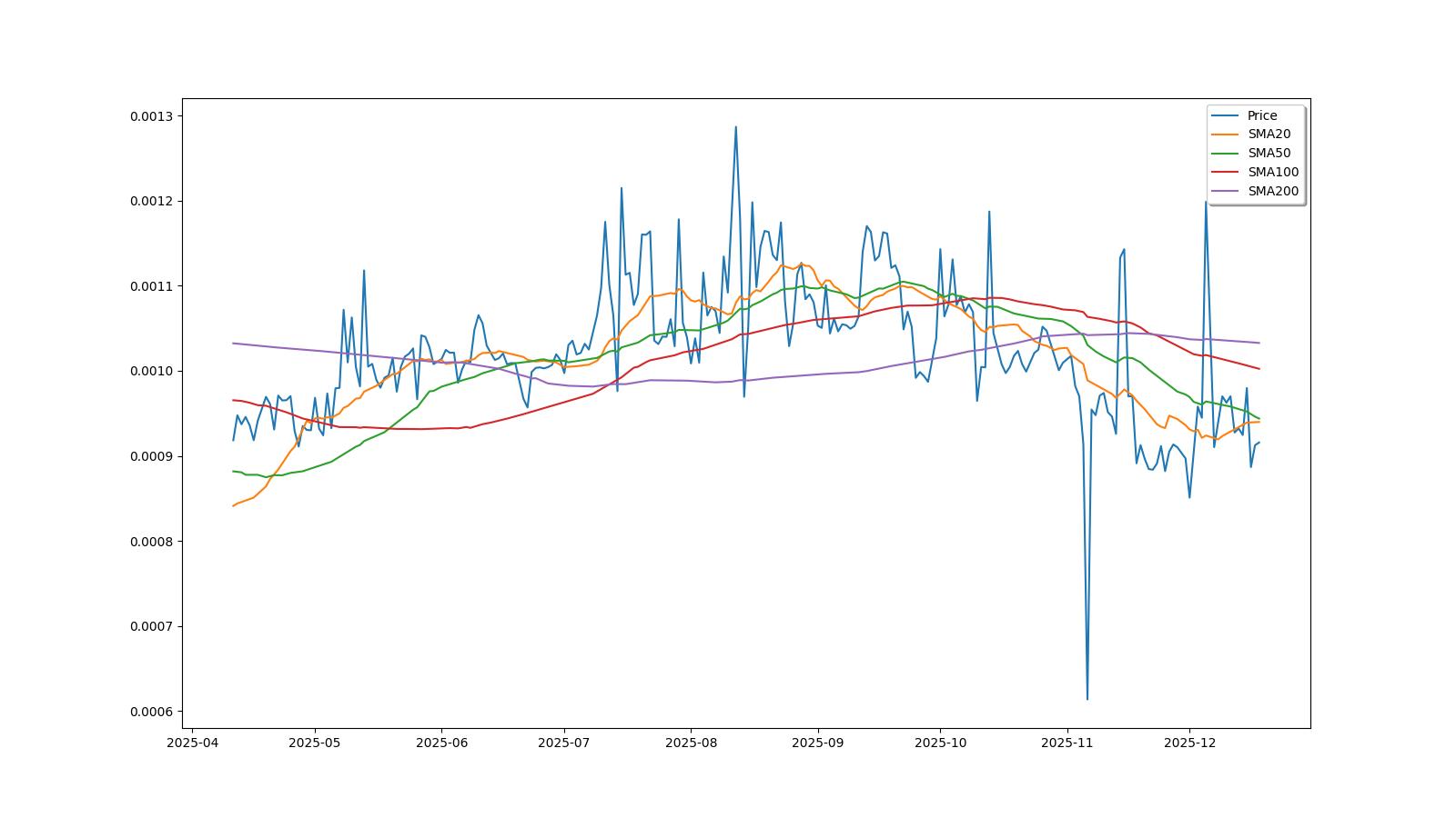 Shilling Simple Moving Averages