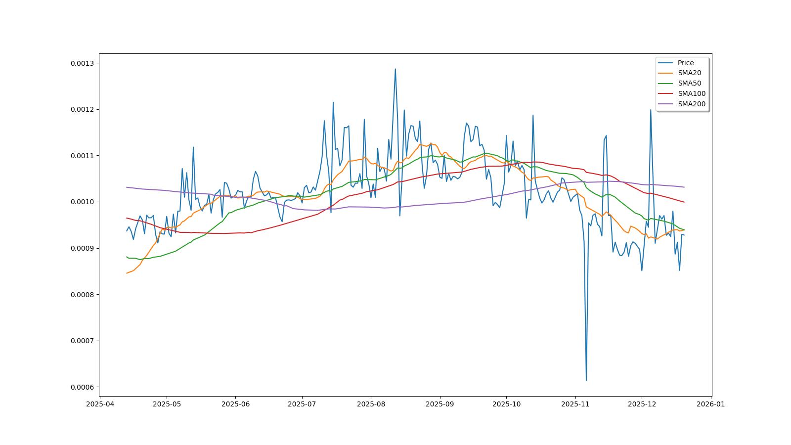 Shilling Simple Moving Averages