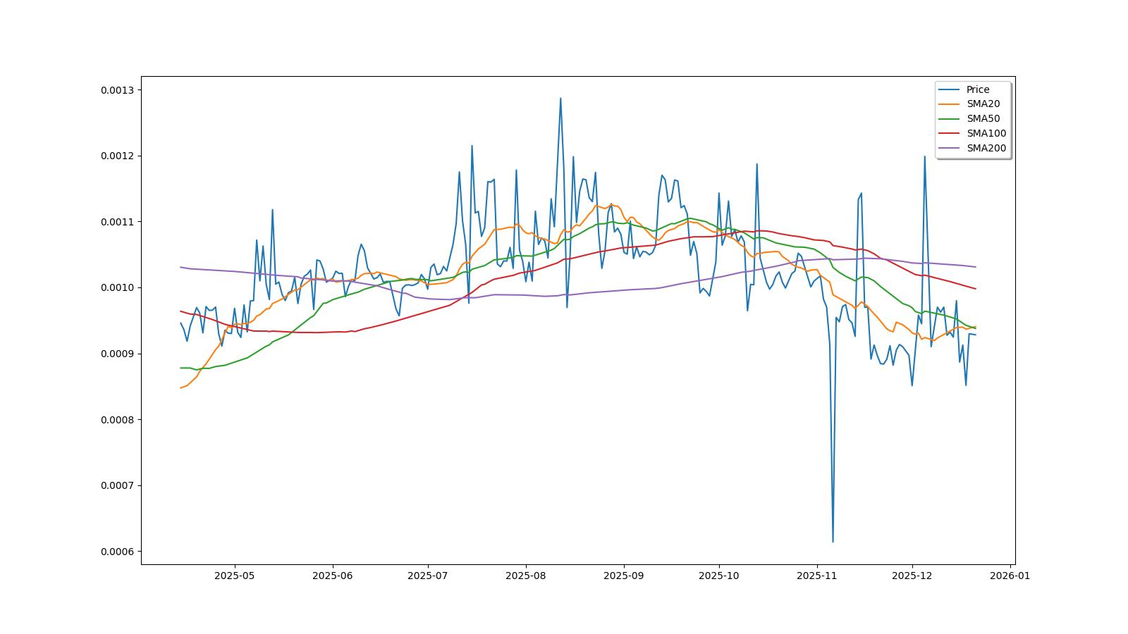 Shilling Simple Moving Averages