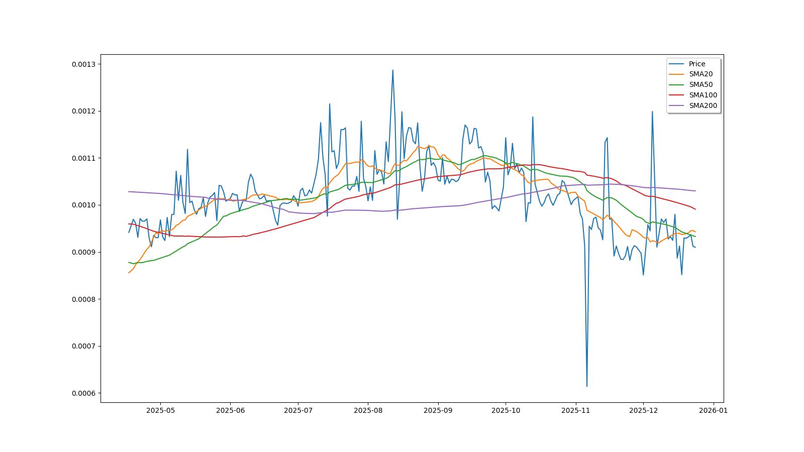 Shilling Simple Moving Averages