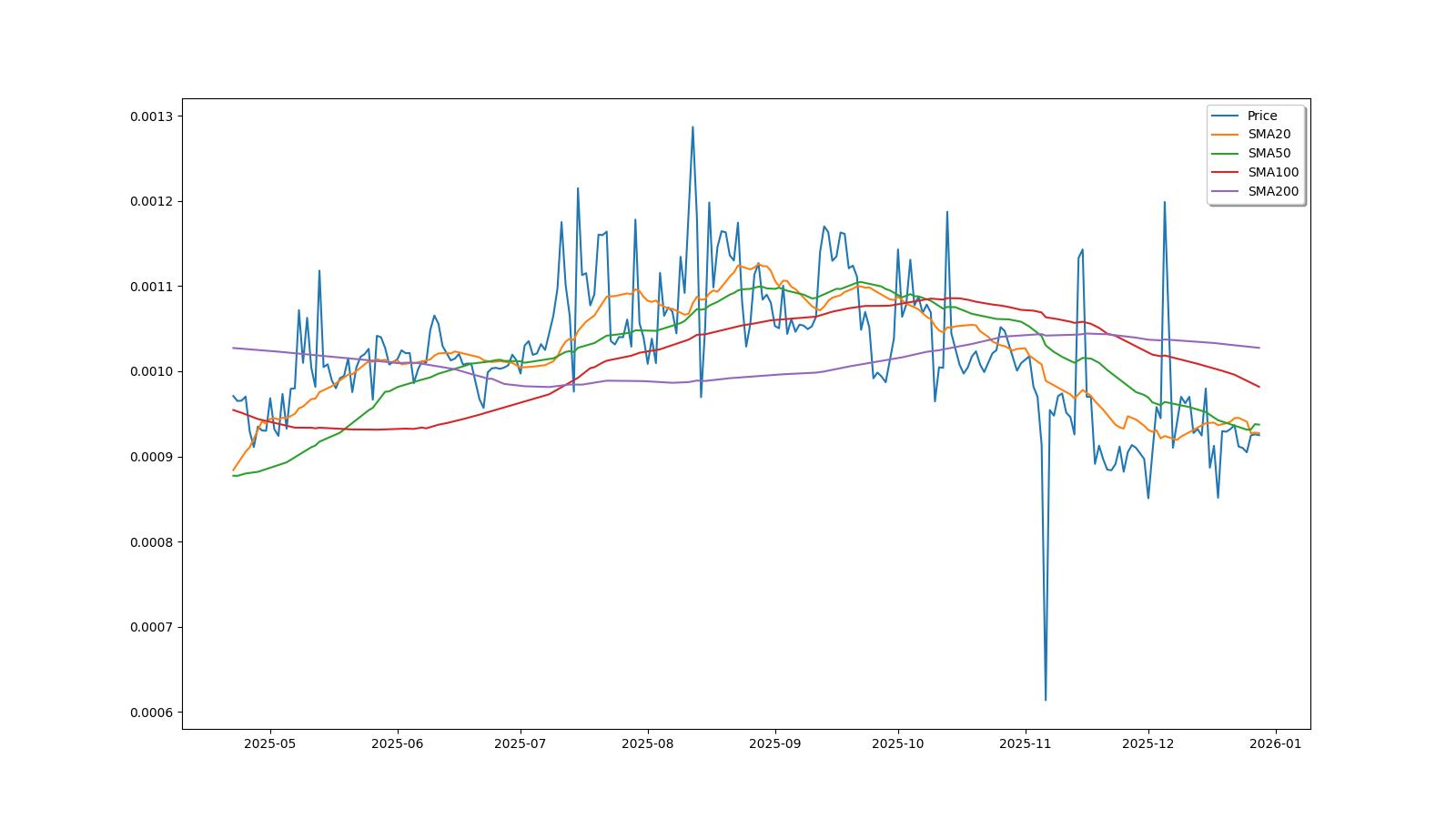 Shilling Simple Moving Averages