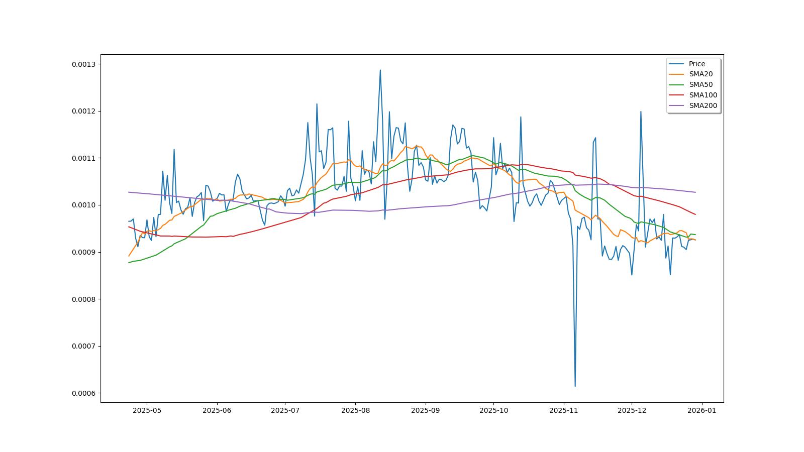 Shilling Simple Moving Averages