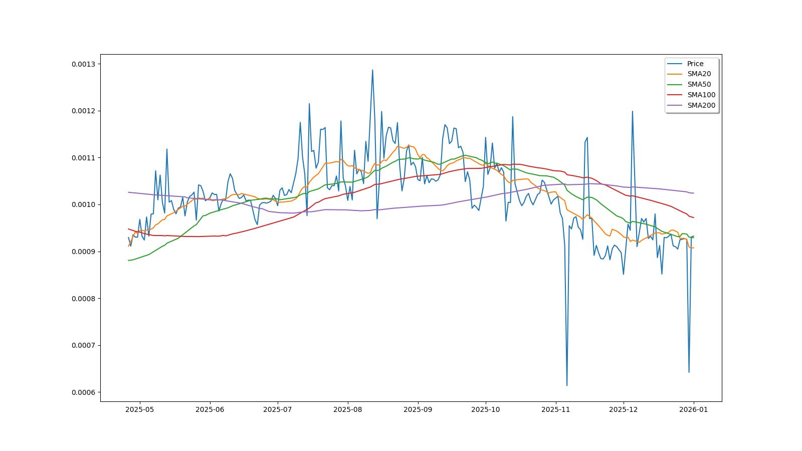 Shilling Simple Moving Averages