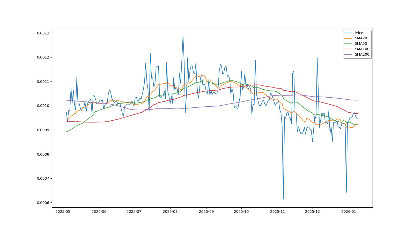 Shilling Simple Moving Averages