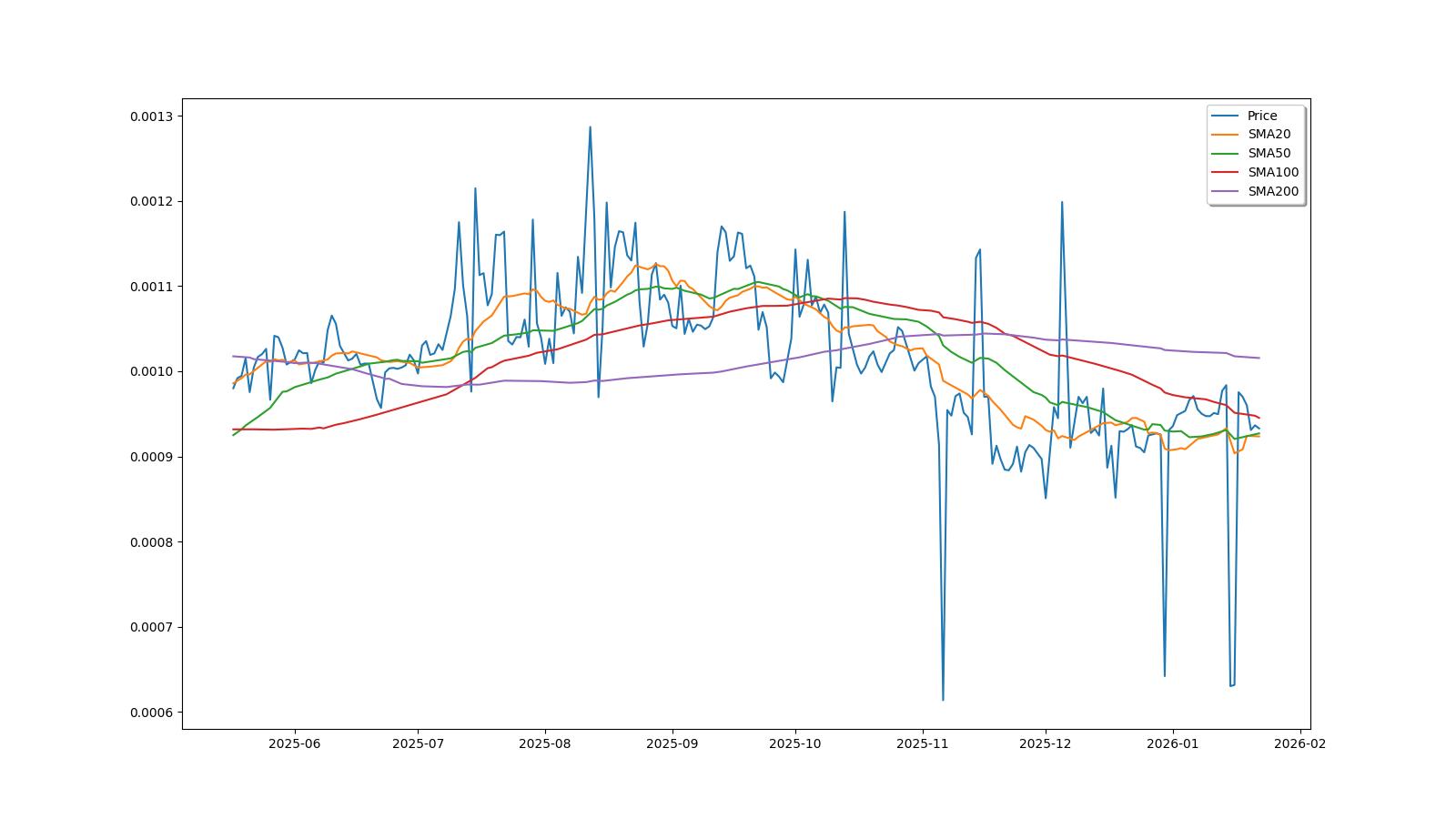 Shilling Simple Moving Averages