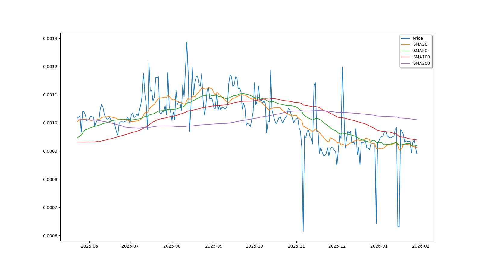 Shilling Simple Moving Averages