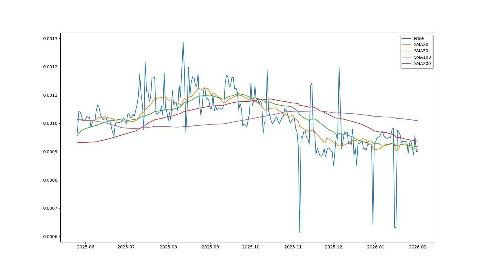 Shilling Simple Moving Averages